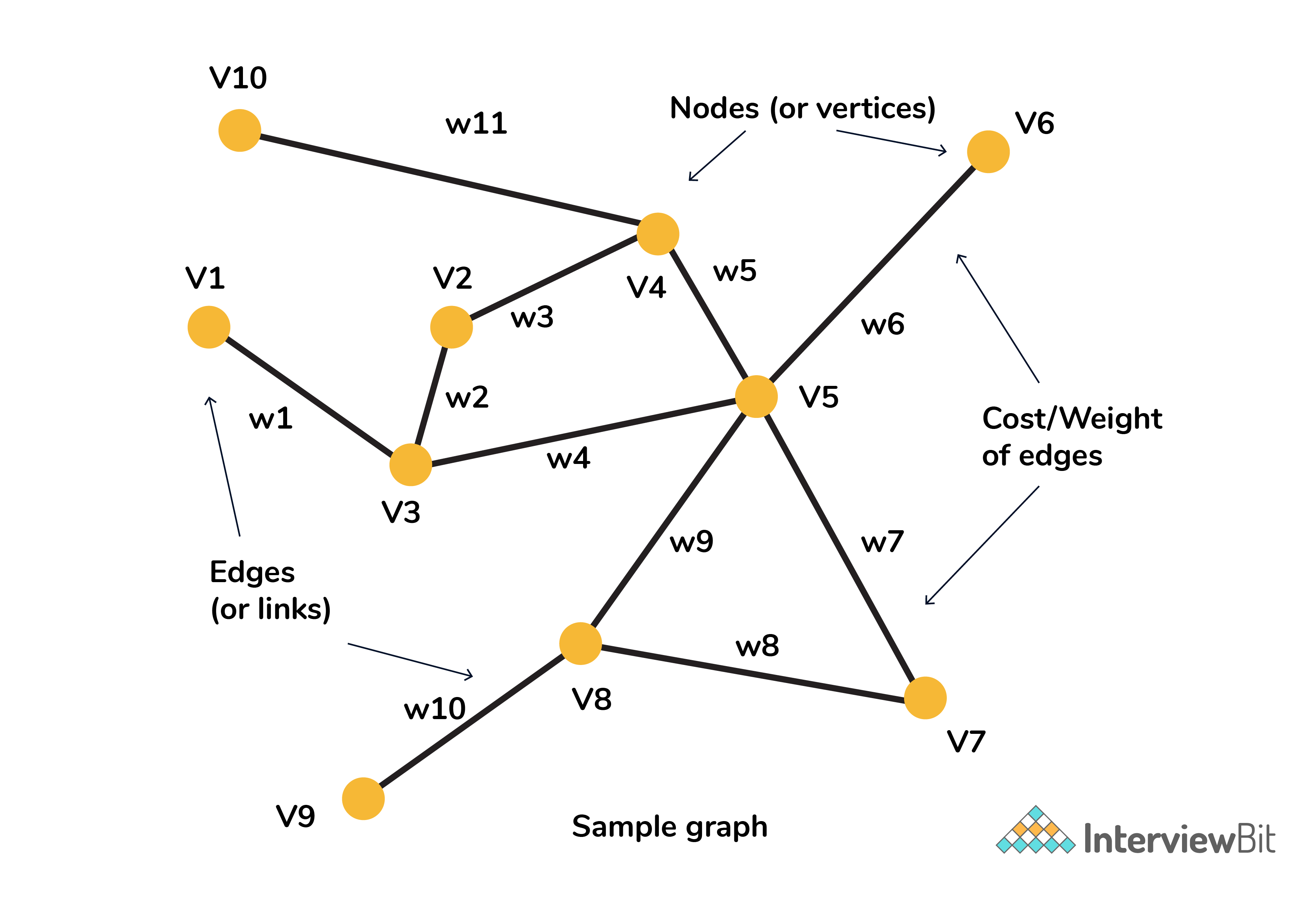 Dijkstra Algorithm InterviewBit