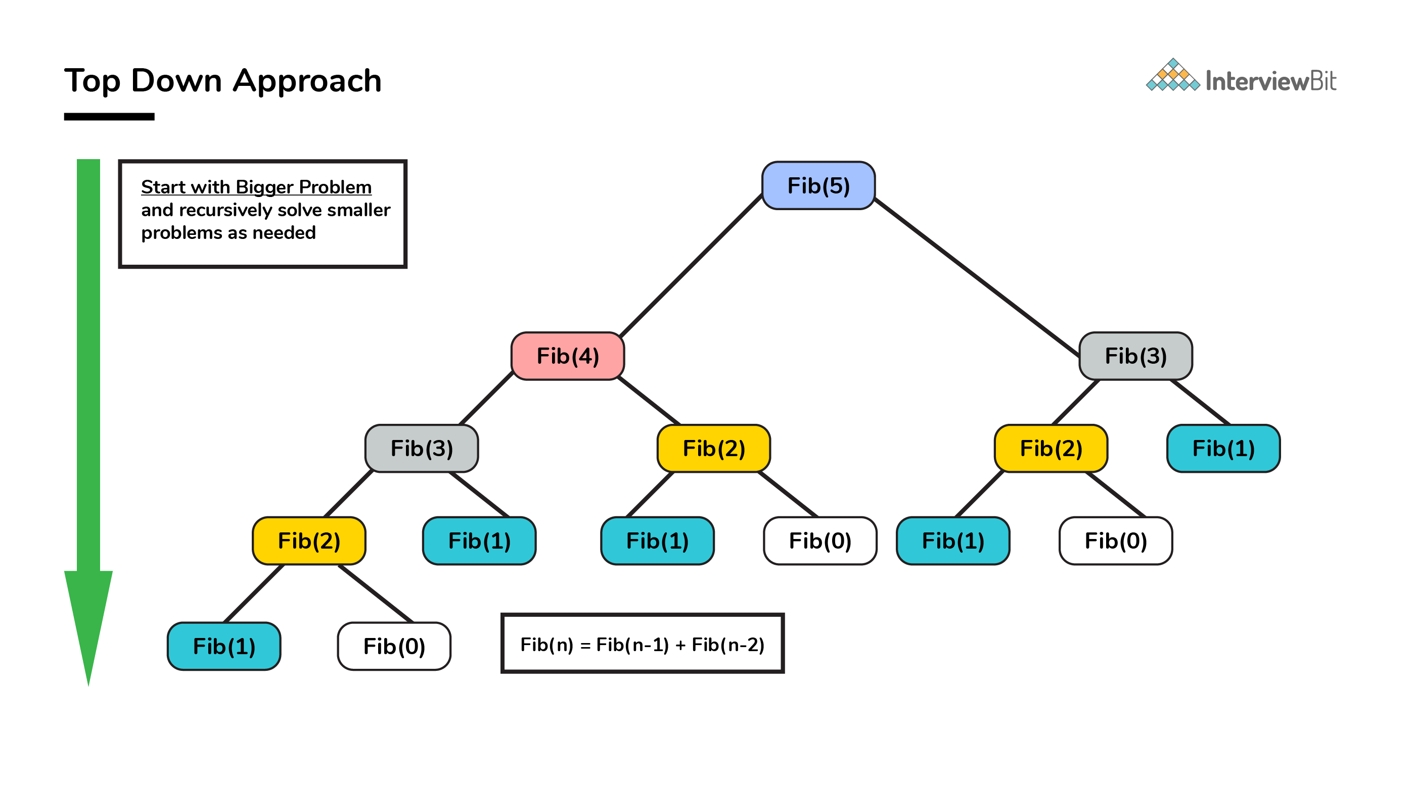 Dynamic Programming Practice Interview ions InterviewBit