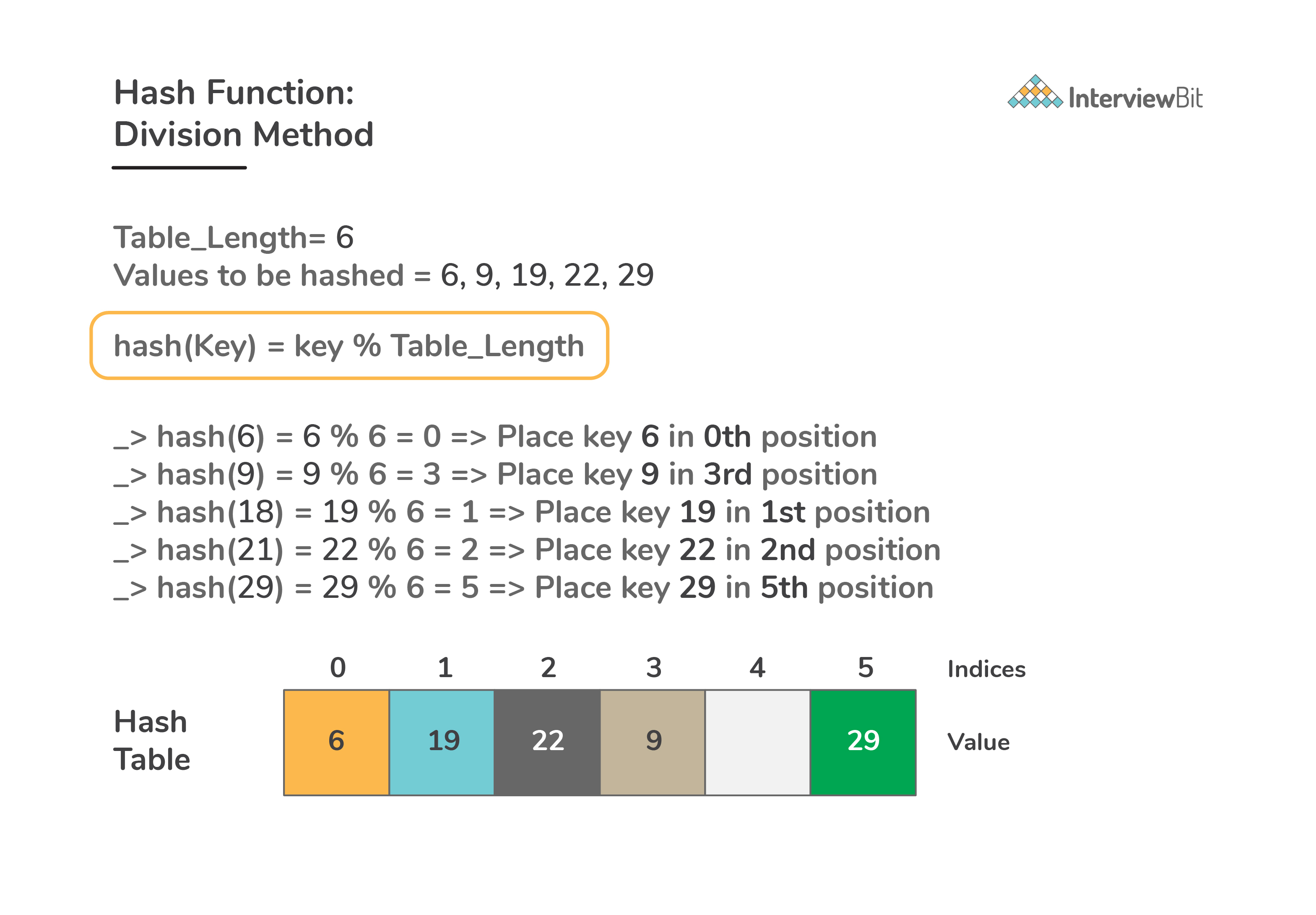 Hashing | Data Structures and Algorithms - InterviewBit