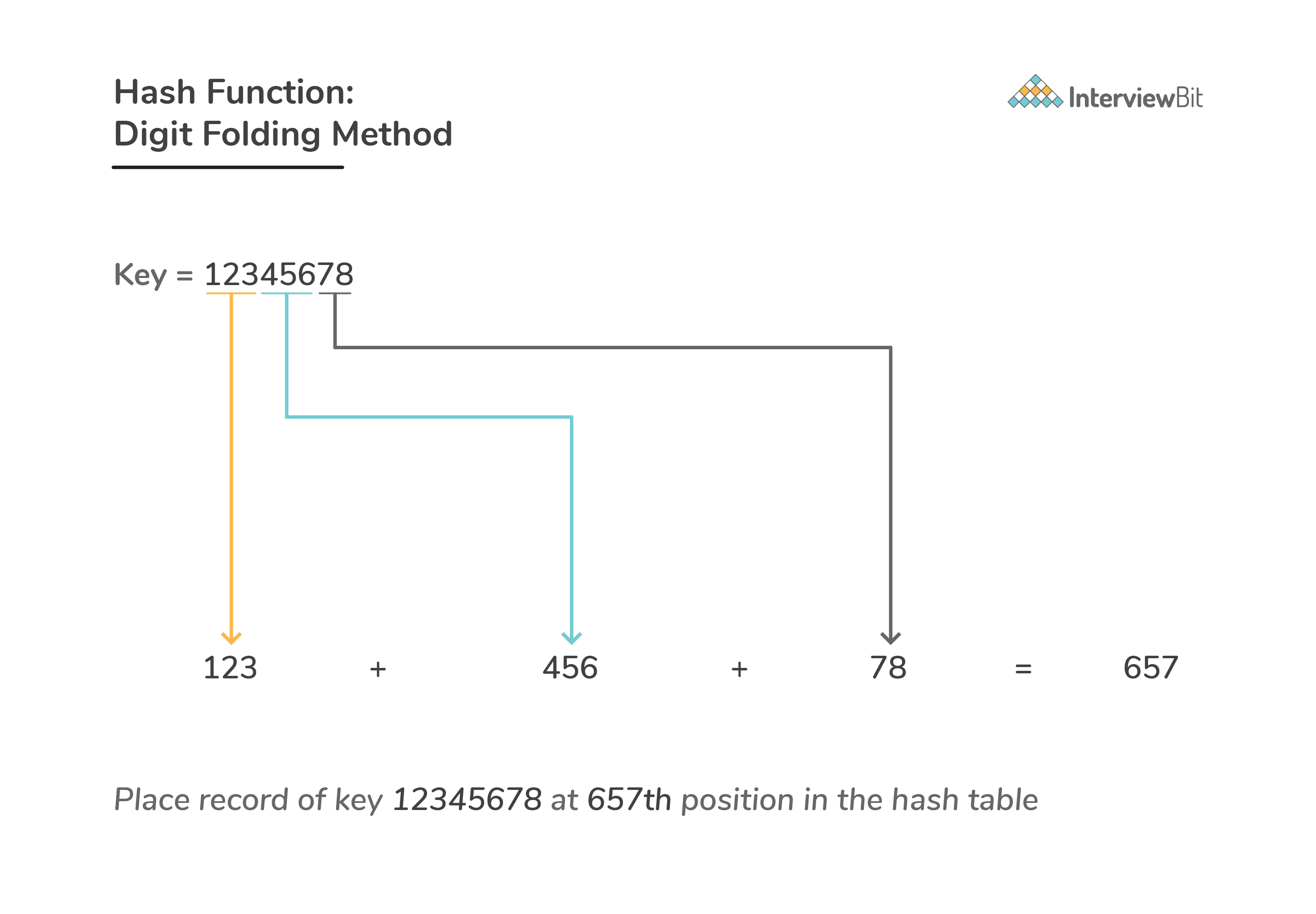 Hashing | Data Structures and Algorithms - InterviewBit